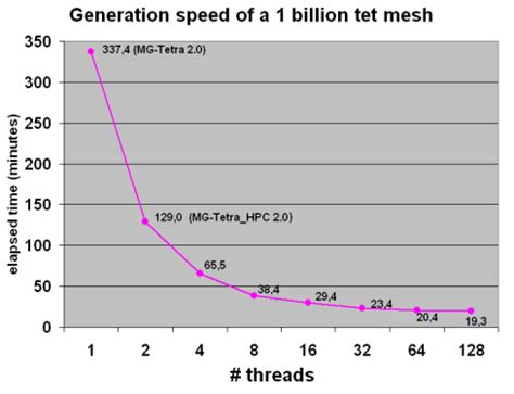 MeshGems 2 0 Adds Parallel Tet And Mixed Element Volume Meshes Engineering Com