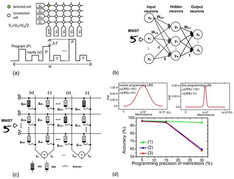 A The Program Verify Scheme For Programming Memristors B The Download Scientific Diagram