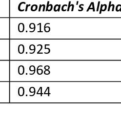 Calculation Of Composite Reliability Download Scientific Diagram