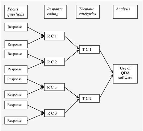 Data Integration Process In Mixed Method Source Adapted From 6