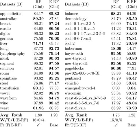 10 Results Of Rf And E Rf Using Gini As Split Criterion On Balanced