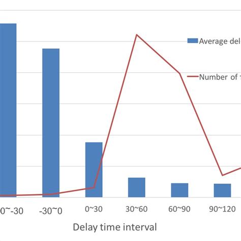 Departure Delay Distribution With Scheduled Airport Turnaround Time Download Scientific Diagram