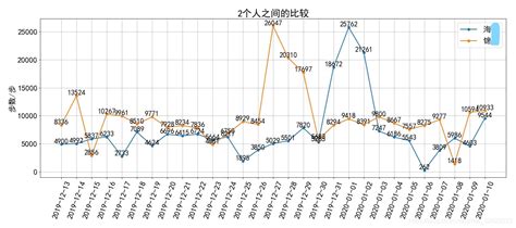 Pythonappium爬取微信运动数据，并分析好友的日常步数情况微信小程序的运动数据分析运行代码 Csdn博客