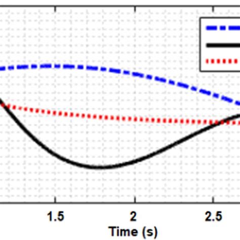 Nominal Control Signal For Different Prediction Horizons Download Scientific Diagram