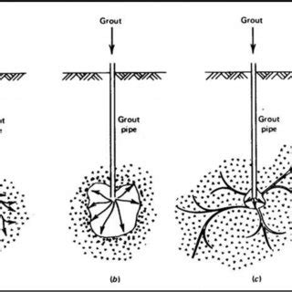 1 Various Forms Of Improvement In Soil And Rock Grouting A Download Scientific Diagram