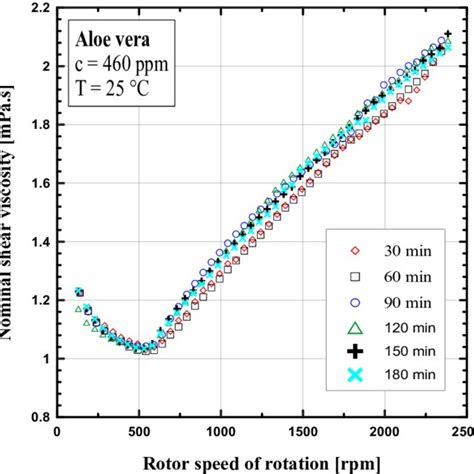 Shear Viscosity As A Function Of Rotor Angular Velocity A Procedure To