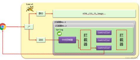 Springmvc（六）：拦截器aftercompletion Csdn博客