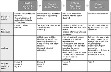 Four Phases Of Data Collection And Analysispng