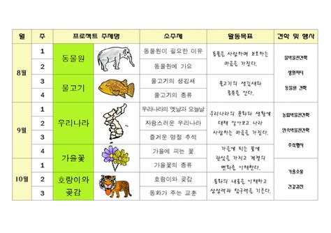 2013년만3세~만5세 연간교육계획안 유아수업자료 프로젝트수업자료 유치원 어린이집 프로젝트 주제 소주제 활동목표 인문교육
