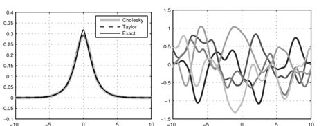 A Exact Covariance Function Of The One Dimensional Example Of