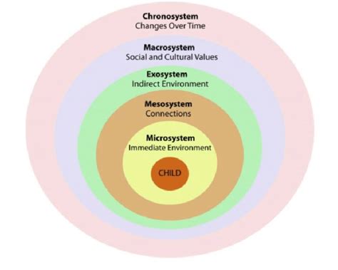 1 Bronfenbrenner's Bioecological Model Note. Reprinted from "What is ...