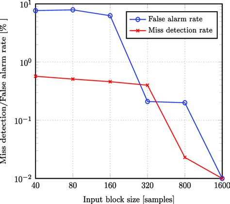 1d Cnn Packet Detection Miss Detection And False Alarm Rates For Download Scientific Diagram