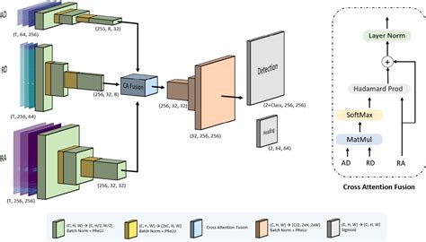 Figure 2 From Object Detection And Heading Estimation From Radar Raw Data Semantic Scholar