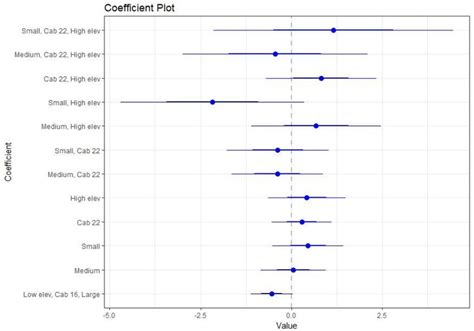 3 Coefficient Plot For The Binomial Generalised Linear Mixed Effects Download Scientific