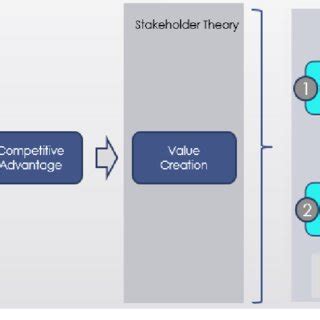 Conceptual Framework For Alignment Of ESG With Strategic Planning