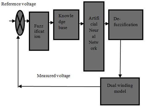 Learning Of Anfis Model Download Scientific Diagram