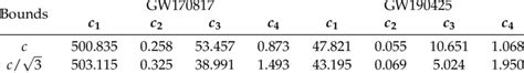 Parameters Of The Equation 60 And Equation 61 For Both Events And