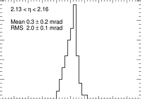 the distribution of the angular difference ∆θ between the tgc track