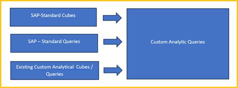 Sap S4hana Cloud Embedded Analytics Custom Ana Sap Community