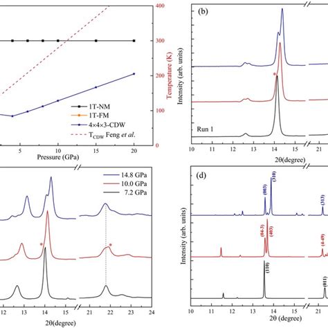 Top View And Side View Of The Crystal Structure Of Bulk 1t Vse 2 And