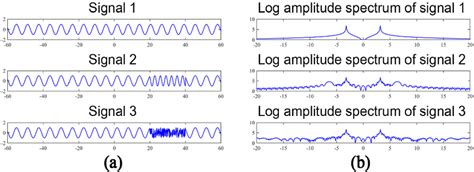 One Dimensional Signal Example A Different Original Signals B