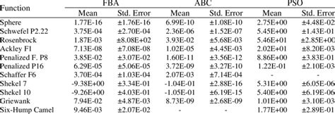 The Comparison Between FBA PSO And ABC Download Scientific Diagram