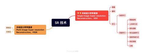 基于深度学习的单帧图像超分辨率重建综述 Csdn博客