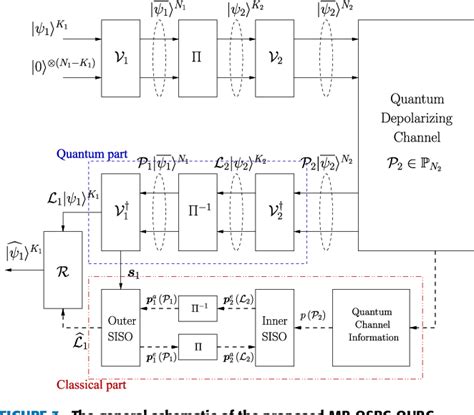 table 1 from exit chart aided design of irregular multiple rate quantum