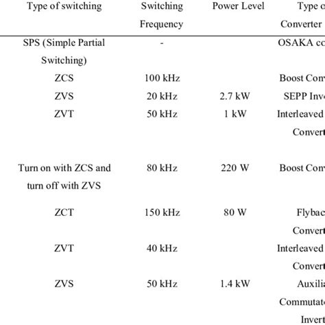 Types Of Soft Switching Techniques Used In Power Converters Download Scientific Diagram