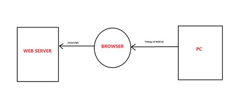 tổng hợp các thông số trong browser fingerprint giải pháp mmo phần