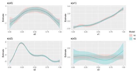 regression choice of m order of derivative for mgcv splines cross