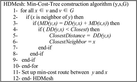 The Hdmesh Minimum Delay Tree Construction Algorithm Download
