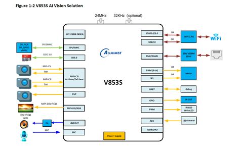全志v853芯片简介，一款arm和risc V混合架构的ai机器视觉soc Scensmart Oem Odm