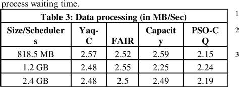 Table 3 From An Effective Resource Management In Hadoop Cluster Using