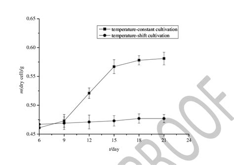 Cell Growth By Dry Cell Mass In Temperature Constant And Download