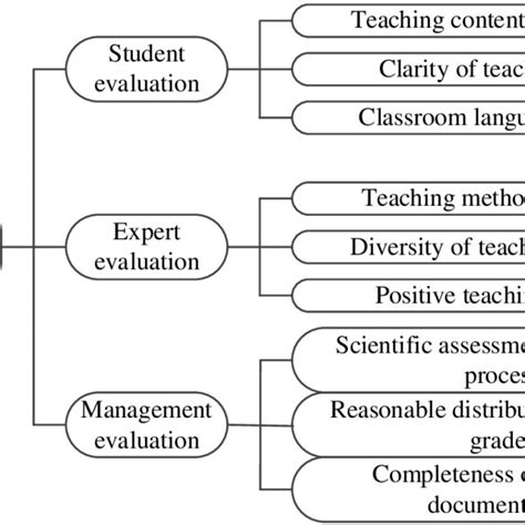 Hierarchical Structure Of Teachers Classroom Teaching Quality Download Scientific Diagram