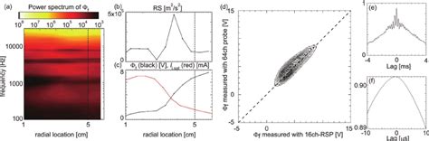 Color A Radial Profile Of Auto Power Spectrum Of Floating