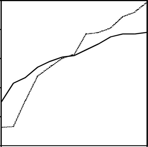 Micrococcus Varians Biomass Concentration In Bhi Broth And Sugar Download Scientific