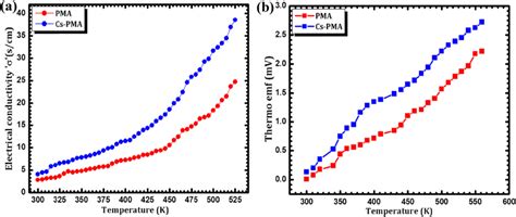 a electrical conductivity versus temperature plot and b temperature