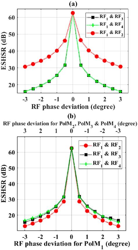 Eshsr Variation Due To The Simultaneous Phase Drift In Two Rf Drives