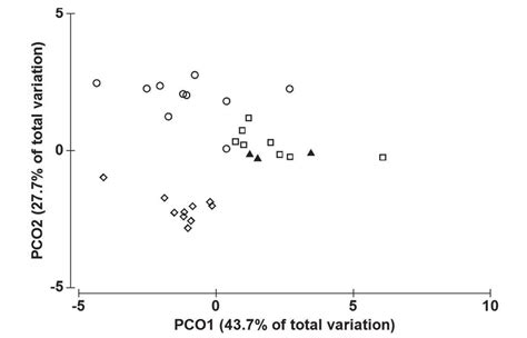 Principal Co Ordinates Analysis Pco Based On Euclidean Distances Of