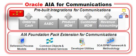 Oracle Application Integration Architecture AIA TM Forum