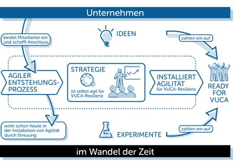 Agile Strategieentwicklung