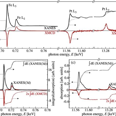 Contour Plot Of The Wavelet Transformed Exafs Of Fe X Pt 1−x