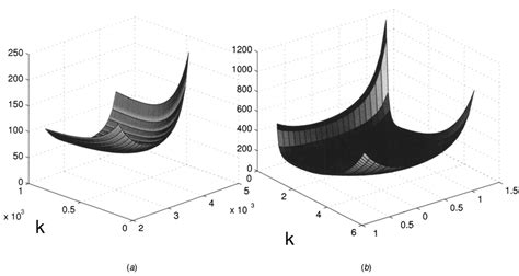 Estimation Error For Different Values Of The Observer Gain A… KÌ0