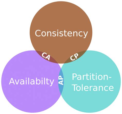 Embracing Microservices Data Consistency David Checa´s Blog