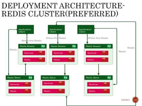 Introduction To Redis Pptx Operating Systems Computer Software