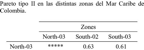 D Ks Values For The Kolmogorov Smirnov Test Performed To Compare Pareto Download Table