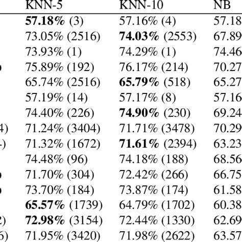 Classifier Performance For All Field Combinations For Dataset Uii The