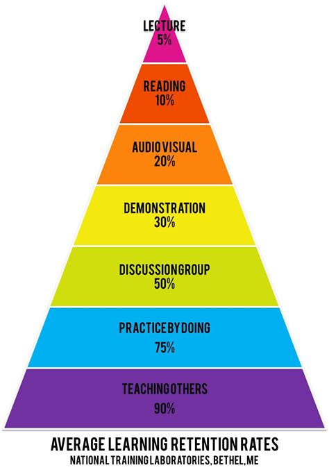 Learning Retention Rates Teaching Strategies Teaching Learning
